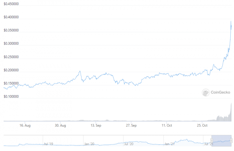 Crypto.com Coin Price ($CRO) Rises Over 30%, Strong Marketing Campaign ...