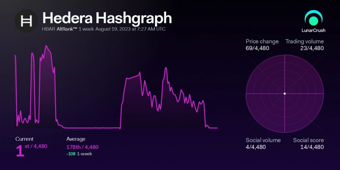 Hedera Hashgraph’s HBAR Hits 9,947,371 Social Interactions, Tops Out Of 4,480 Coins In The ...